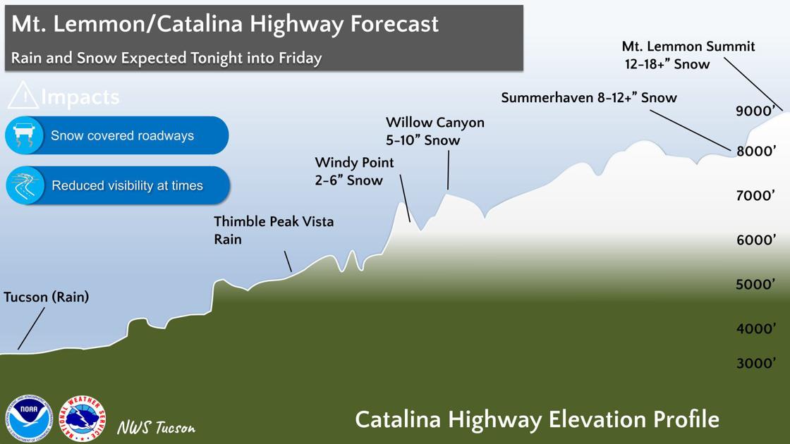 Snow to fall on road up Tucson's Mount Lemmon tonight