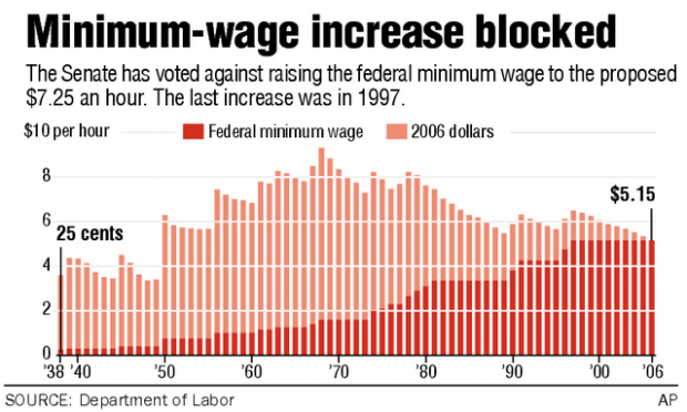 Senate votes down minimum-wage hike