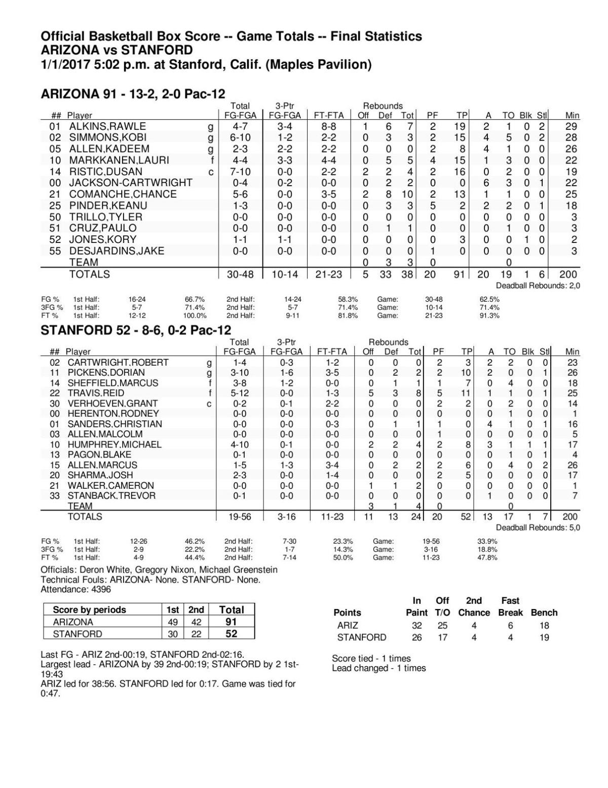 Arizona-Stanford box score