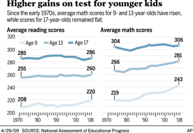 Small gains seen in students' reading, math scores Small gains seen in students' reading, math scores