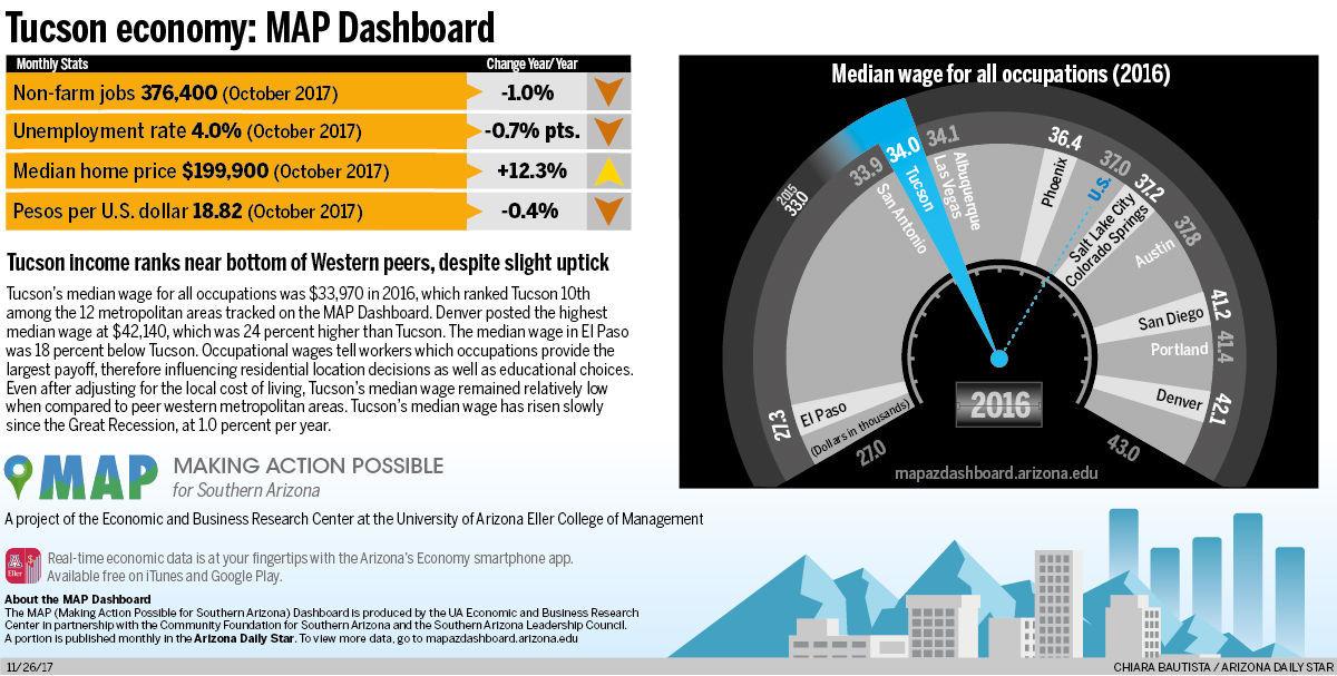 Tucson income ranks near bottom of Western peers, despite slight uptick