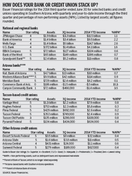 Most Arizona banks, credit unions gain strength