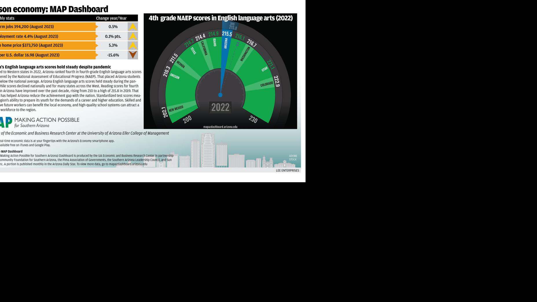 MAP Dashboard: Arizona 4th-grade English scores hold steady