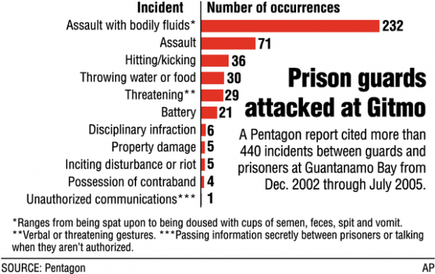 Gitmo prisoners nasty, report says