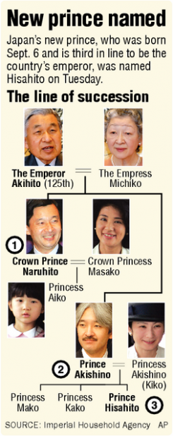 Japan's new heir to throne is Hisahito