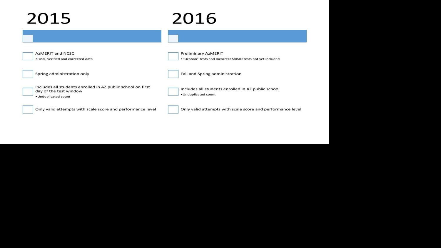 Slight gains in AzMERIT scores, but more than half still fail ...