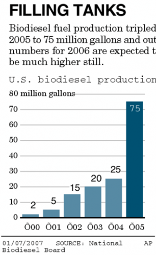 biodiesel production graph