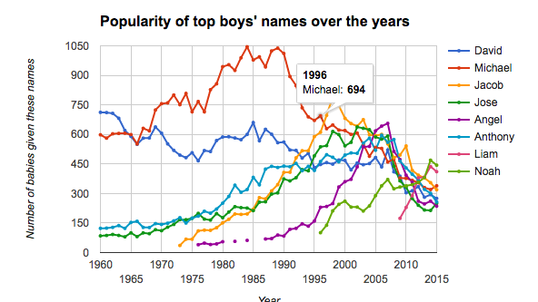 57 years of Arizona's favorite baby names