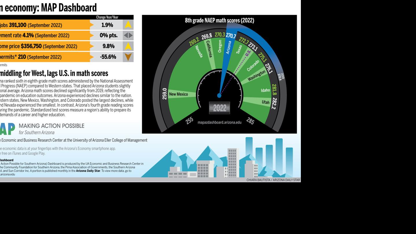 Arizona middling in West, lags U.S. in math scores | Business | tucson.com
