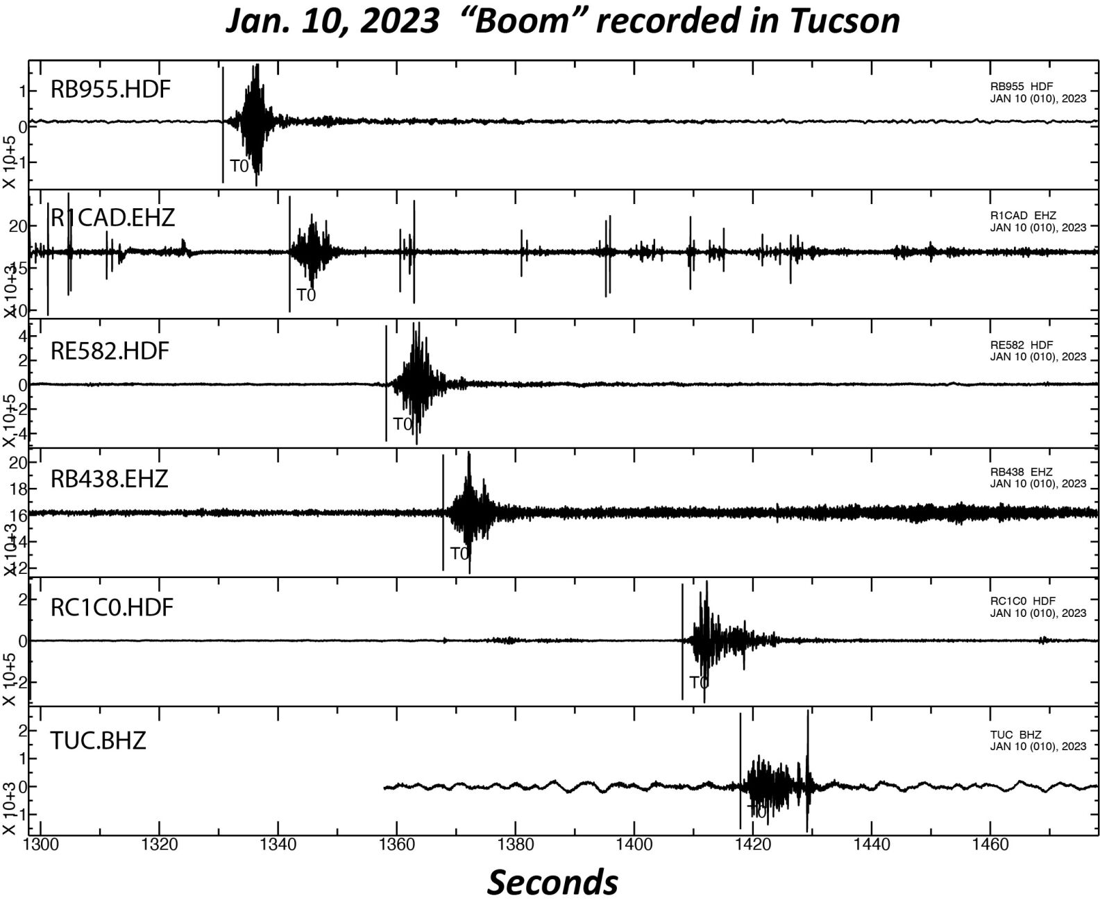 Tucson's mystery booms come from above, UA scientists say