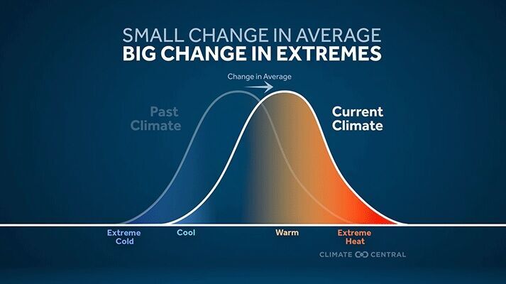 Impact of climate change on everyday weather events