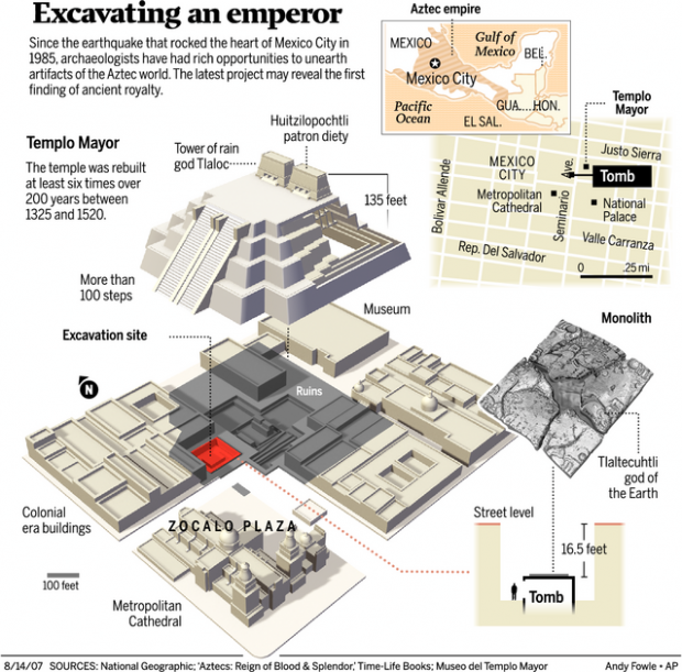 Archaeologists' radar finds possible Aztec royal tomb