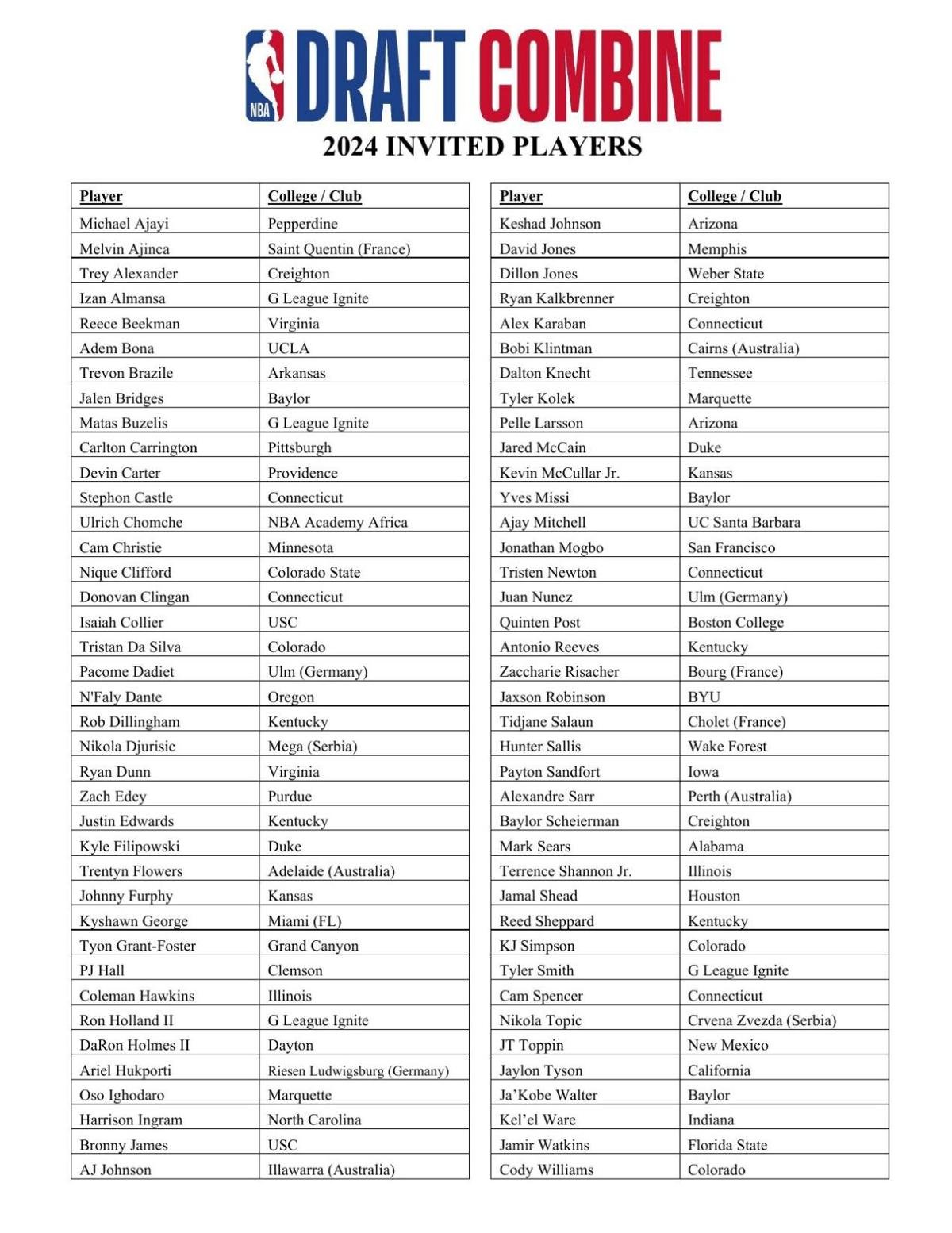 NBA Draft Combine invite list