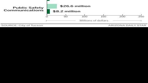 092622-tuc-news-community-safety-g2