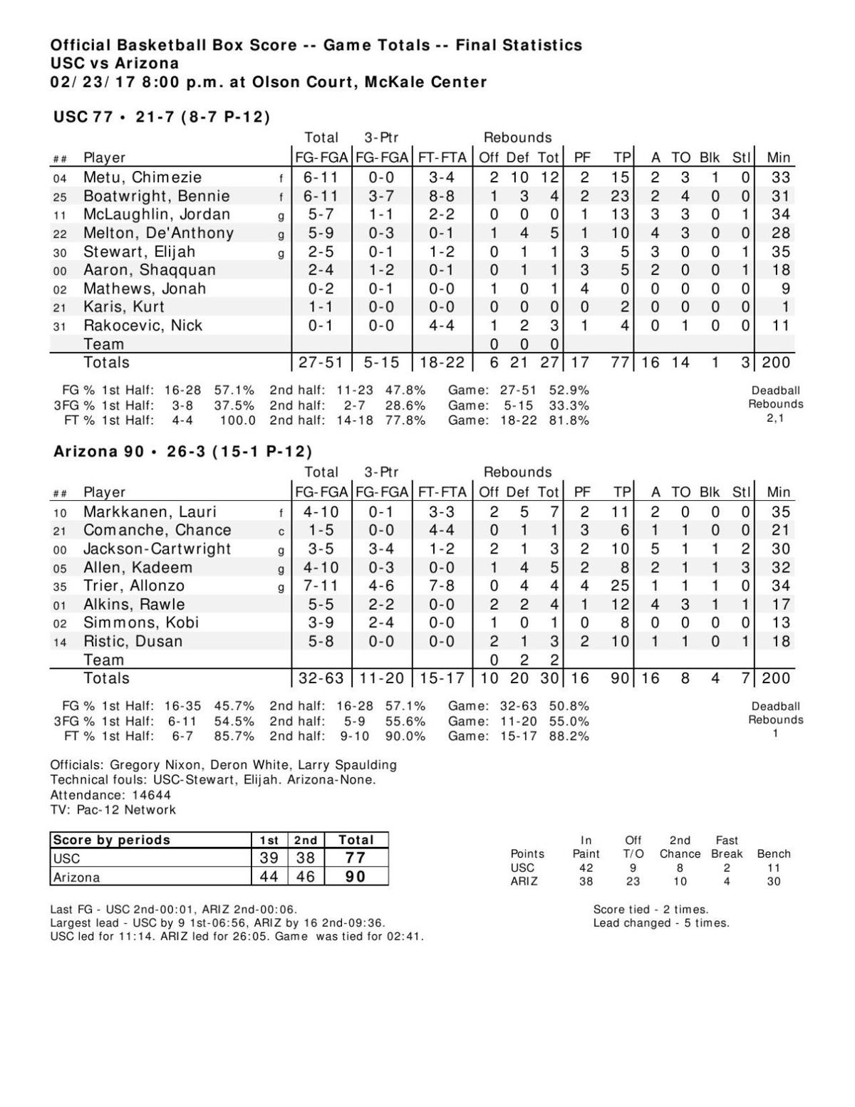 UA-USC box score