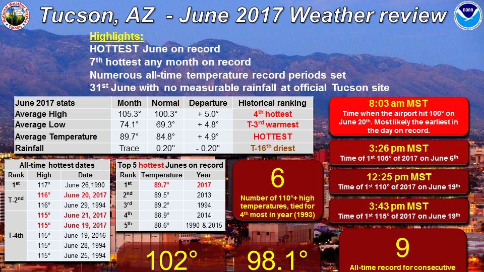 Tucson weather: A hot start to a new month