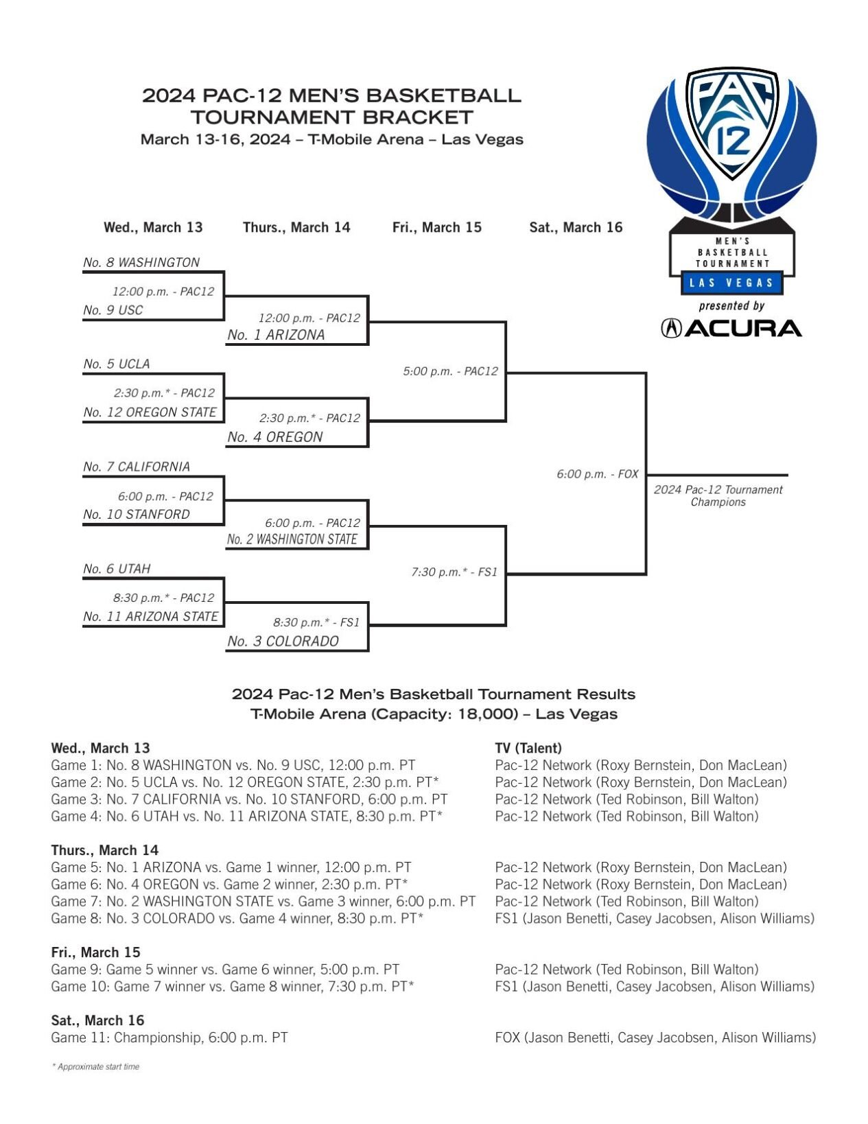 Pac 12 basketball tournament store