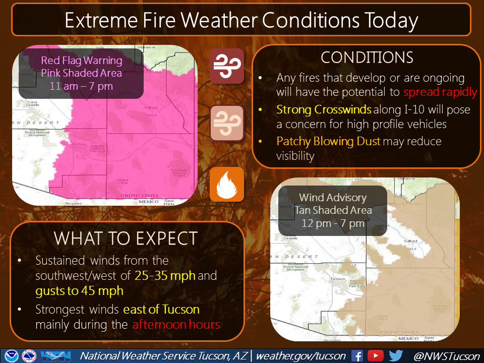 Extreme fire weather conditions from Tucson eastward