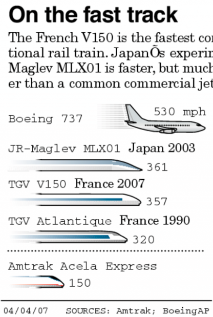 This train, bound for speed record, achieves 357.2 mph