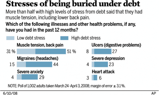 Poll: Heavy debt load brings on physical pain for millions in U.S.