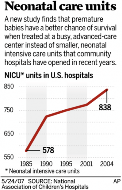 Preemie survival rate better at larger, busy neonatal units