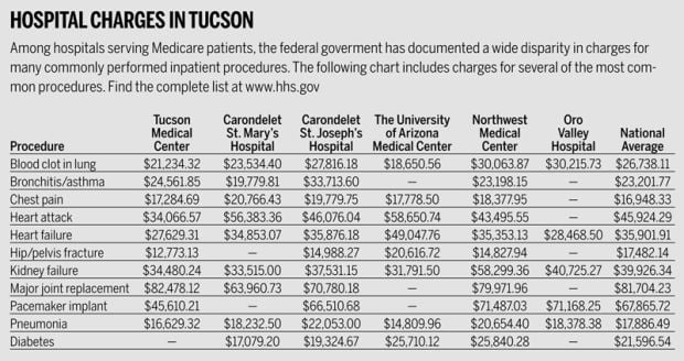 Hospital charges in US vary wildly