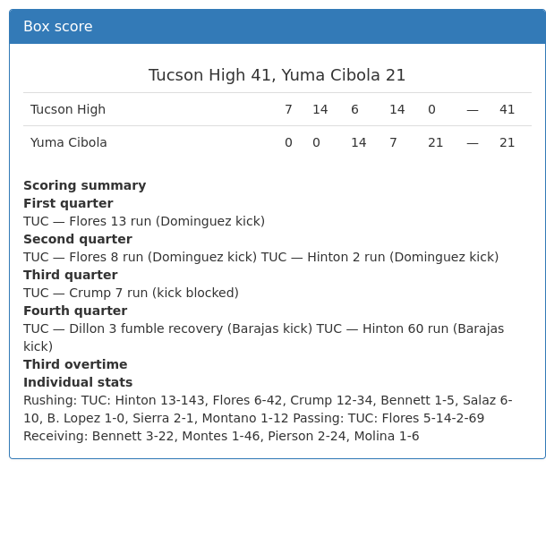 Tucson High 41, Yuma Cibola 21