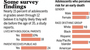 Study: Fatalistic view possibly tied to kids' risky behavior