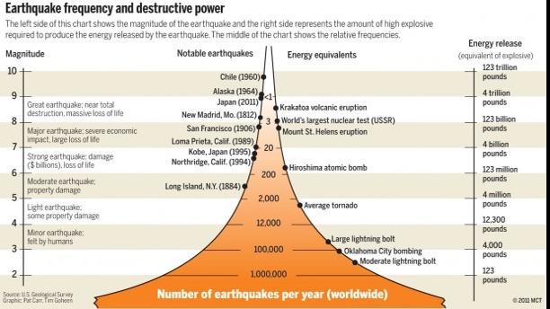 Graphic: Earthquake frequency and destruction power | | tucson.com