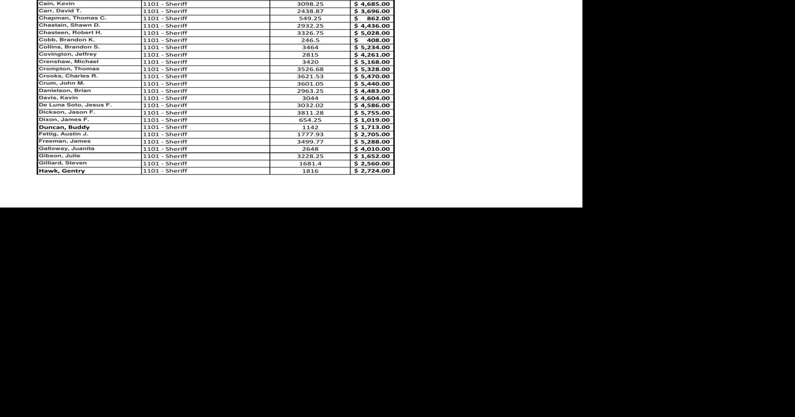 Journal obtains premium pay lists for Oconee County, cities | News ...