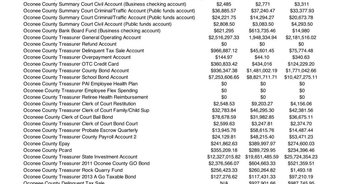 Balance sheets: County money up $10M-plus | News | upstatetoday.com