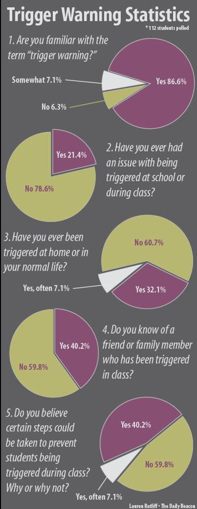 Students, faculty debate use of trigger warnings | Triggerwarning ... Students, faculty debate use of trigger warnings | Triggerwarning ...
