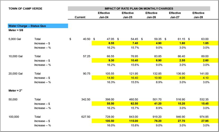 Camp Verde water rates may increase, accommodate capital improvements ...