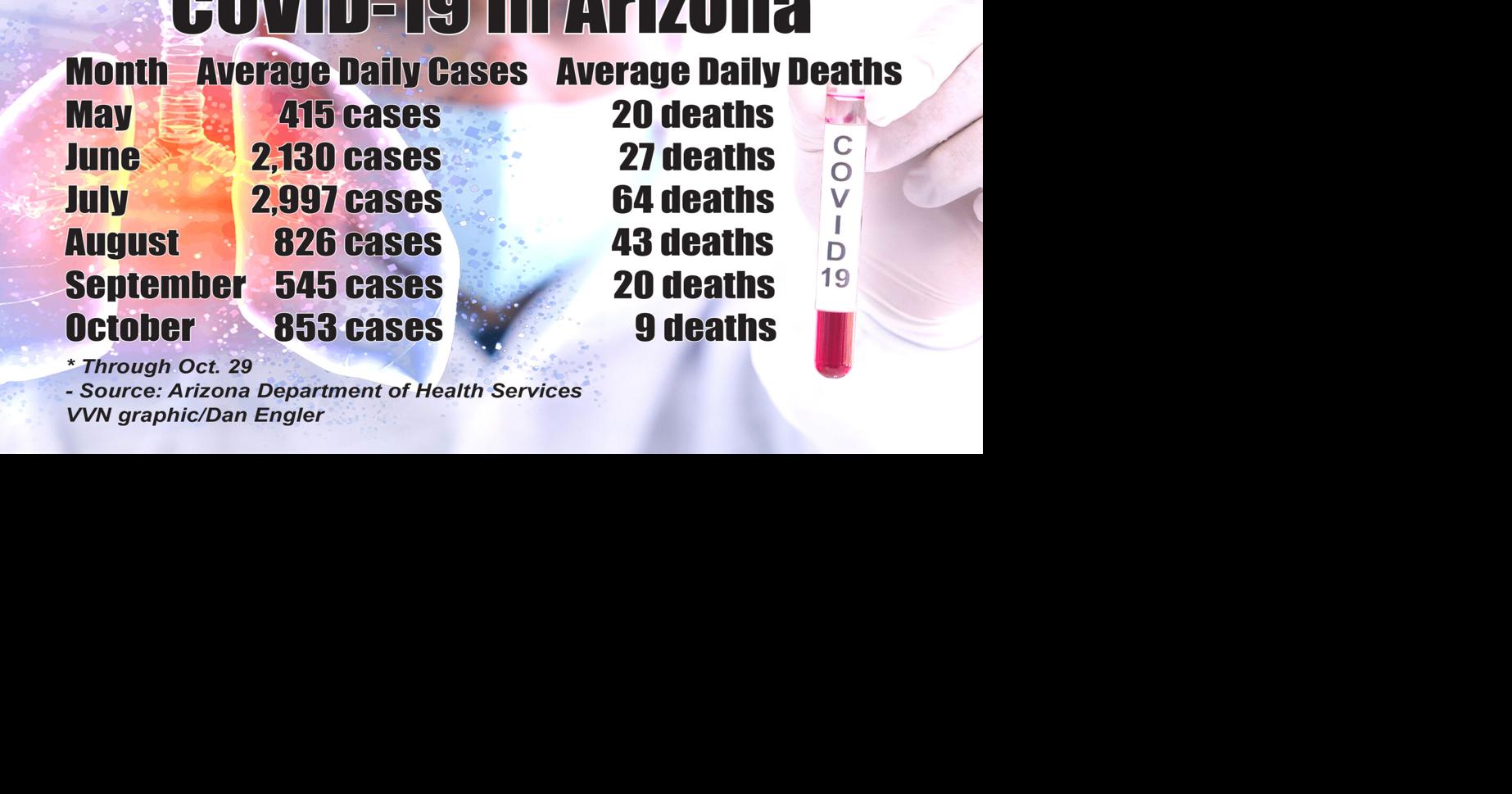 Third straight day, Arizona sees 1,000-plus COVID-19 cases | Archives ...
