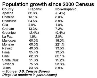 New Census figures show surge in Arizona's Hispanic population | News ...