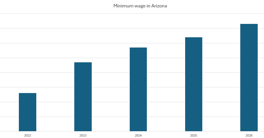 Arizona minimum wage increases; two municipalities go above-and-beyond ...