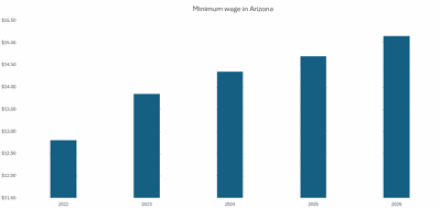 Arizona minimum wage increases; two municipalities go above-and-beyond ...