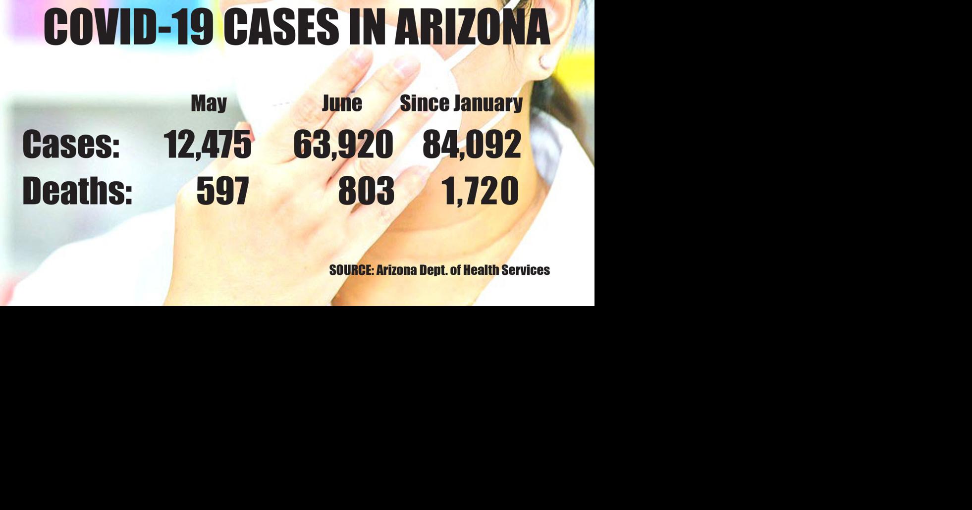 Arizona sees single-day record high for new COVID-19 cases, deaths ...