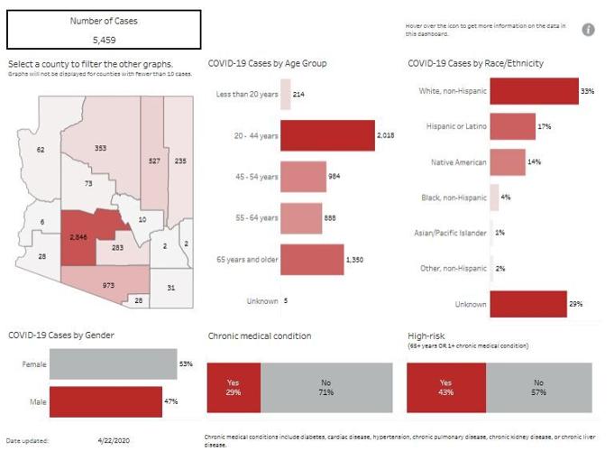 Arizona: 5,459 COVID-19 cases; 229 deaths | Archives | verdenews.com