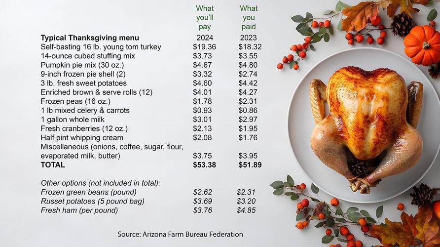 The Cost of Thanksgiving Dinner | News | verdenews.com
