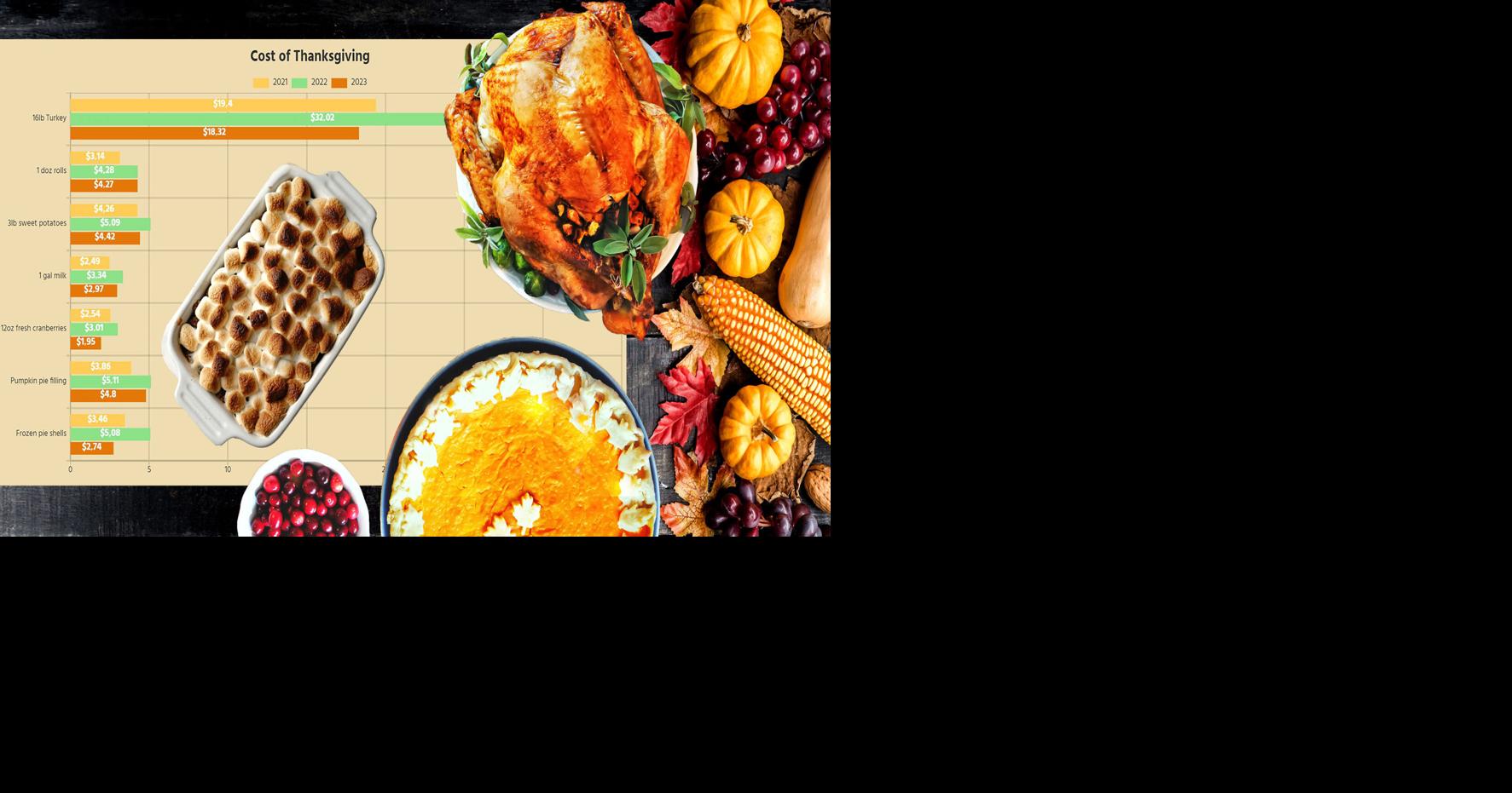 Cost of Thanksgiving dinner drops as turkeys make comeback | Features ...