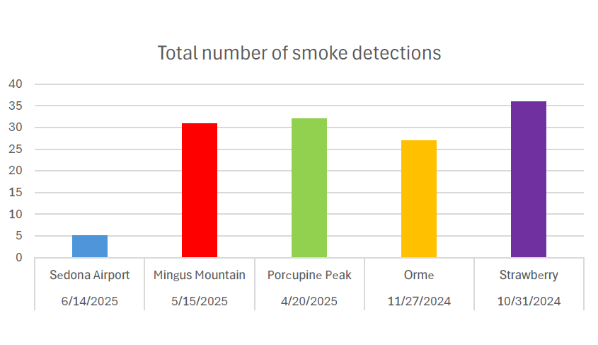 AI smoke detectors spotted 131 incidents in Verde Valley since going ...