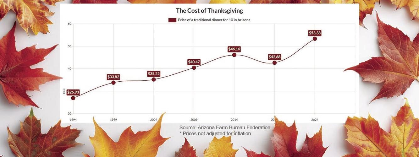 The Cost of Thanksgiving Dinner | News | verdenews.com