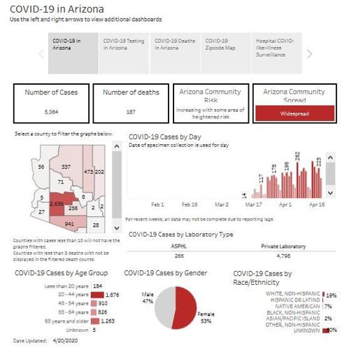 Arizona now has 5,000-plus COVID-19 cases, more than 4,000 new cases in ...