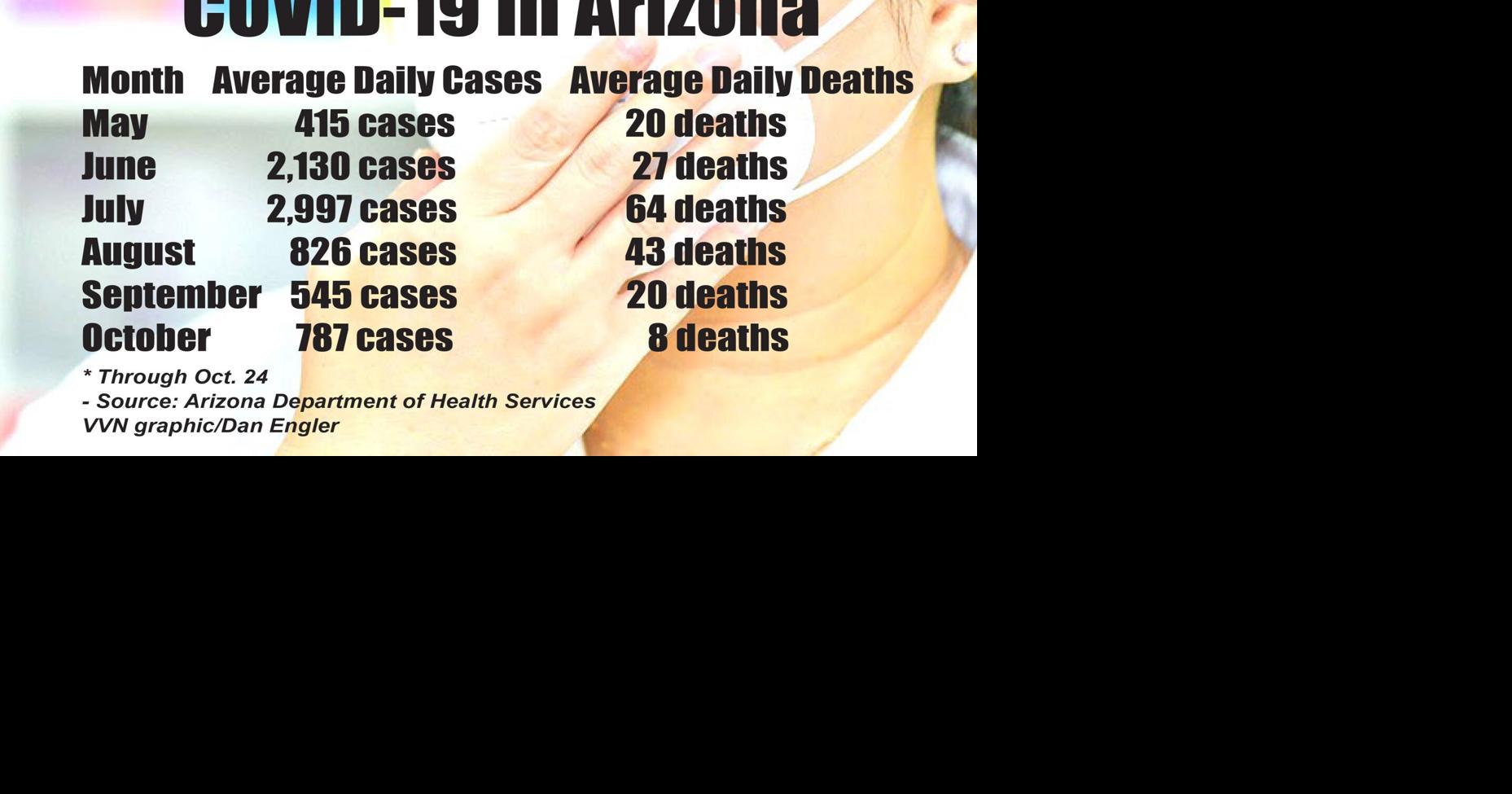 Arizona sees 1,000-plus COVID cases for third time in 10 days ...