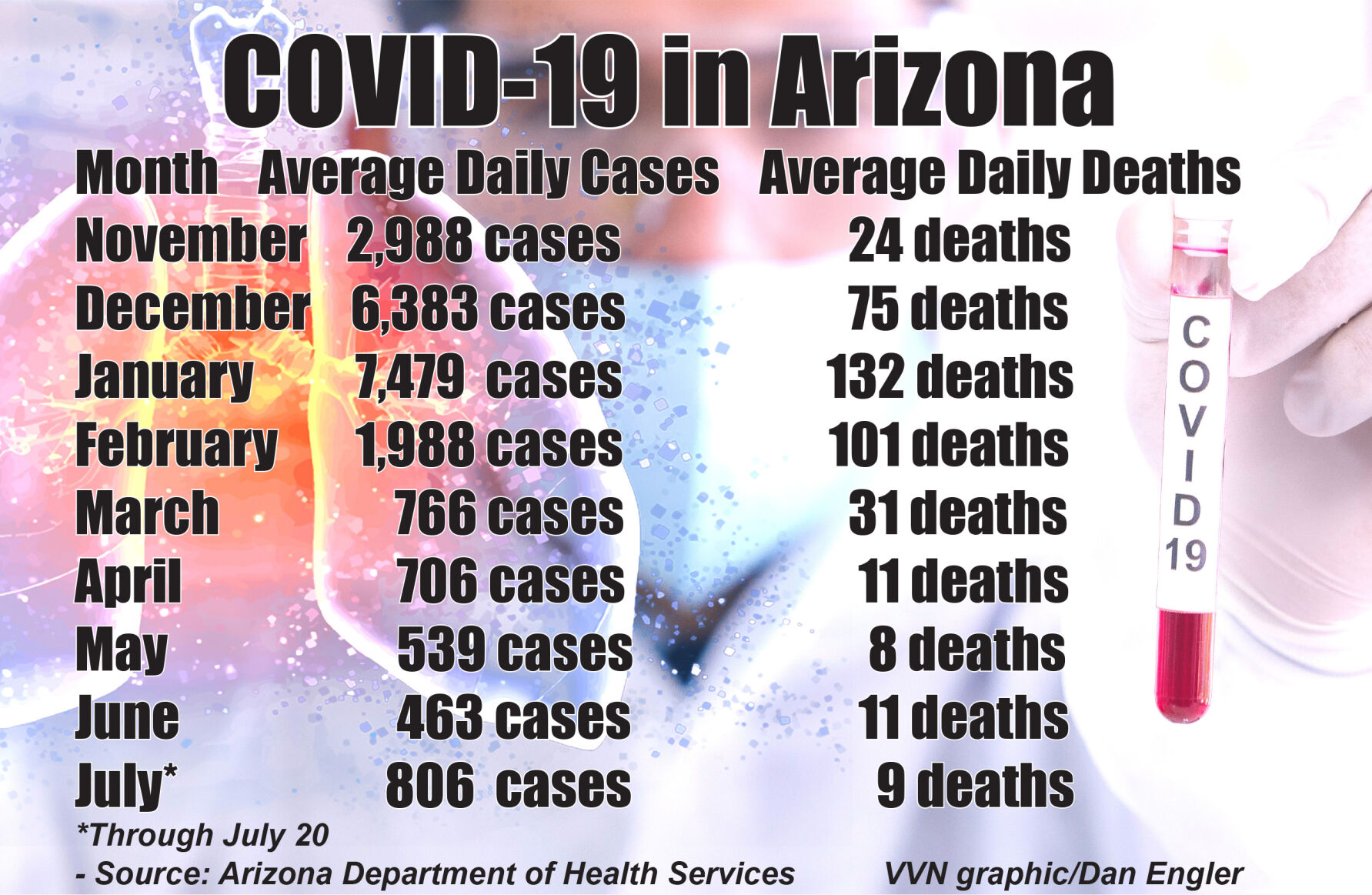 Arizona sees 1,000+ new COVID-19 cases for 6th time in 7 days ...