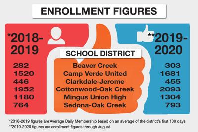 Enrollment figures up in Verde Valley schools – so far | News ...