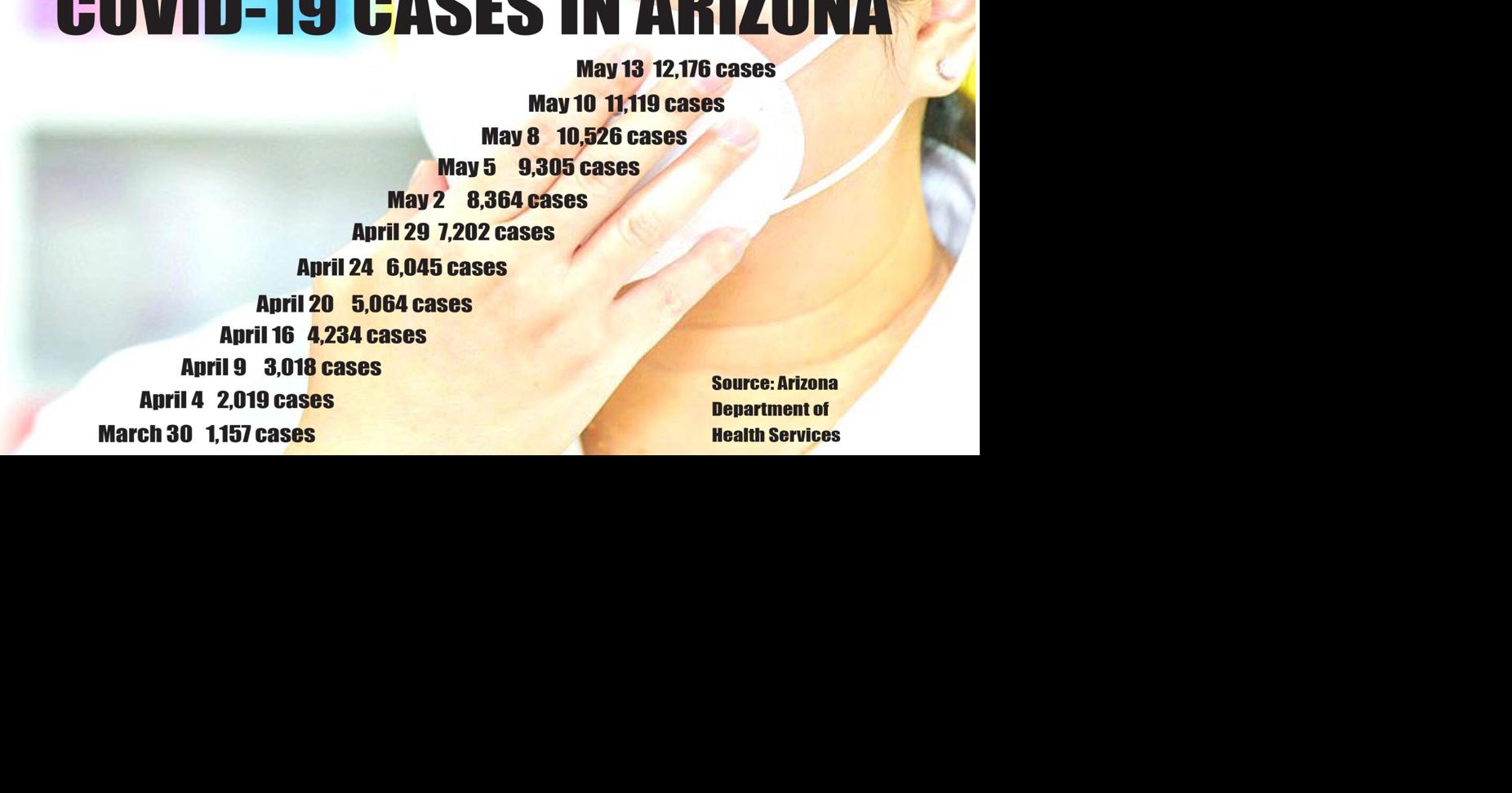 Arizona surpasses 12,000 COVID-19 cases; death tally now at 594 ...