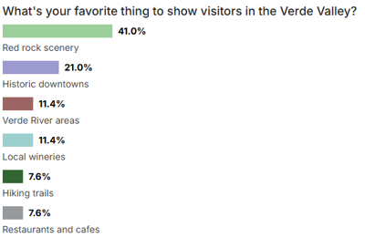 Poll results: What's your favorite thing to show visitors in the Verde ...