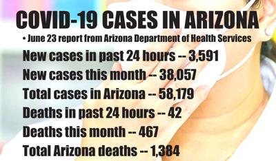 New one-day high for Arizona COVID-19 cases, 3,591; 42 deaths ...